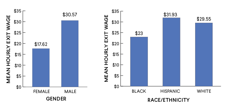 Youth Apprenticeship RAPIDS