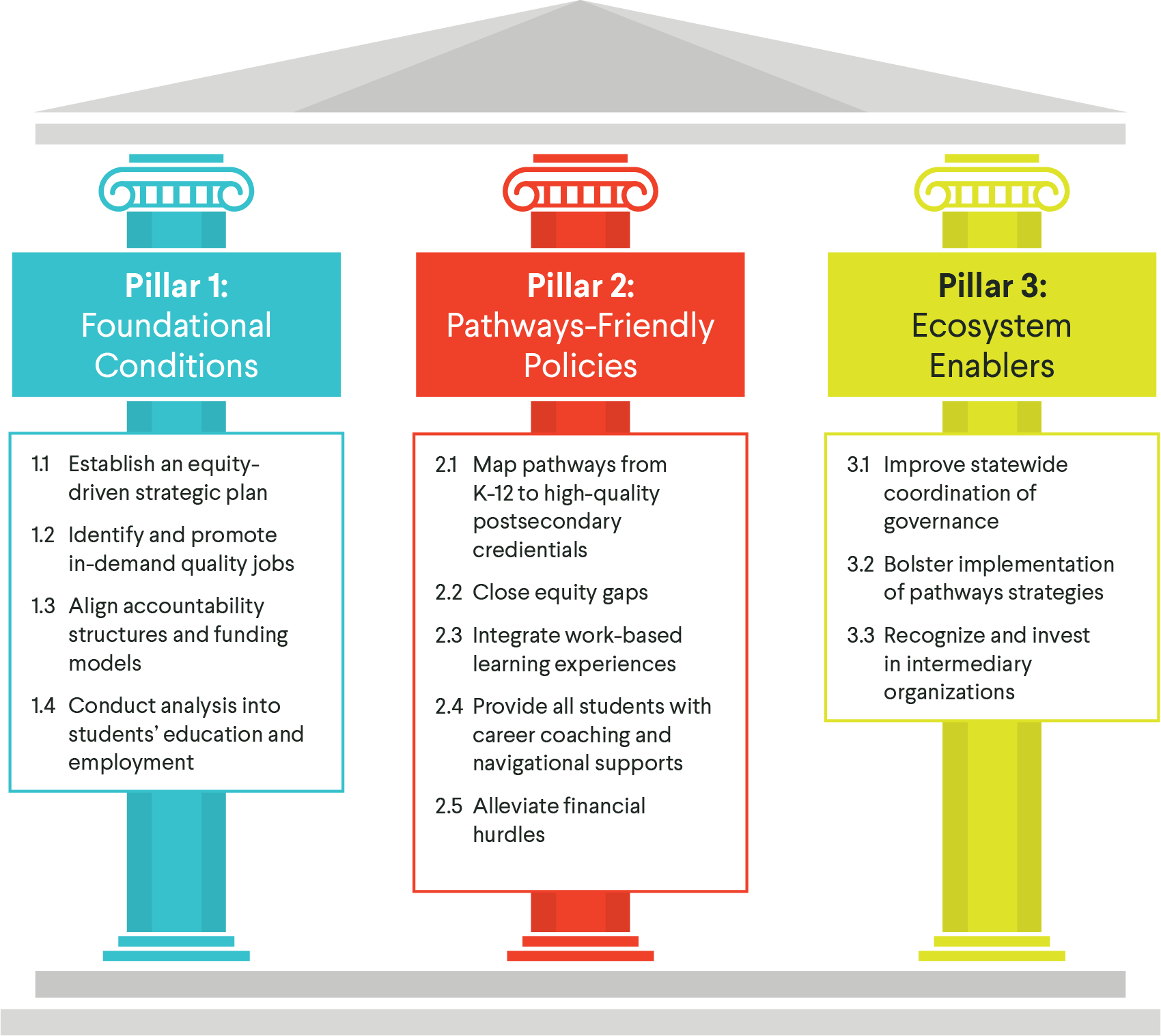 State Policy Framework for Building Equitable Pathways